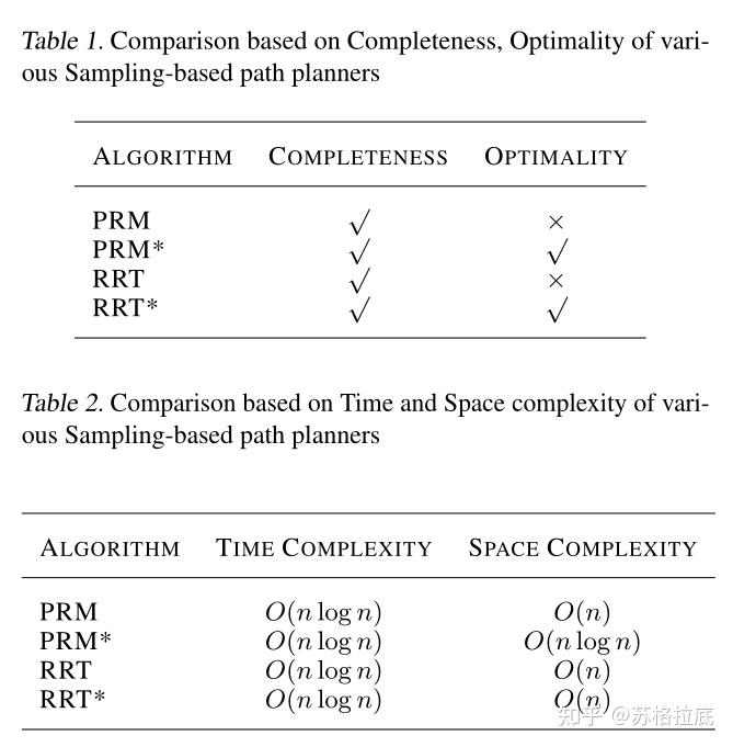 基于采样的路径规划算法综述（RRT RRT* PRM PRM*） - 知乎