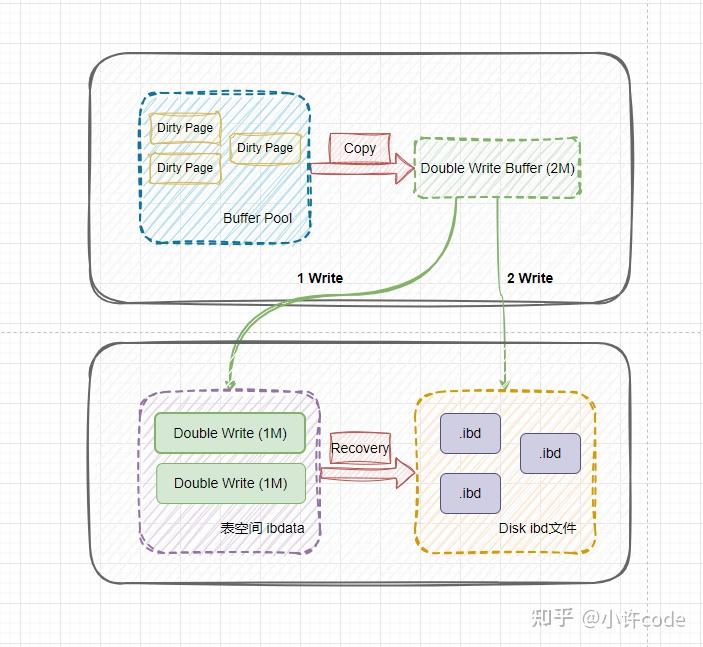 MySQL的Double Write如何保证可靠性？ - 知乎