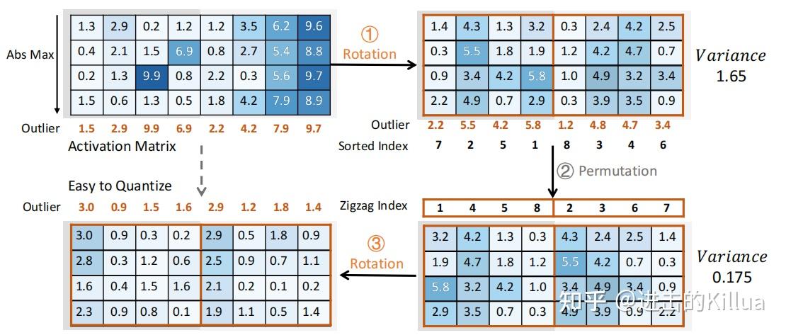 [LLM量化系列] DuQuant、AffineQuant和FlatQuant - 知乎