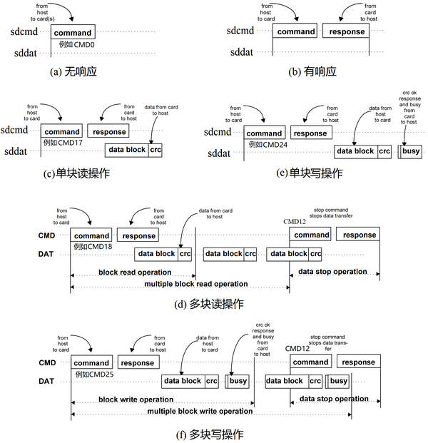 SD2.0协议详解：命令格式、初始化/读取/写入 - 知乎