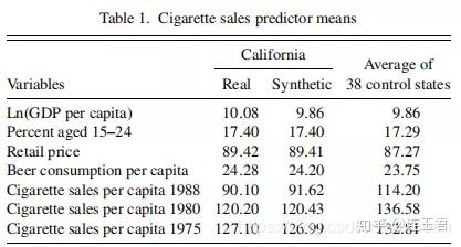 合成控制法 (Synthetic Control Method) 及 Stata实现 - 知乎