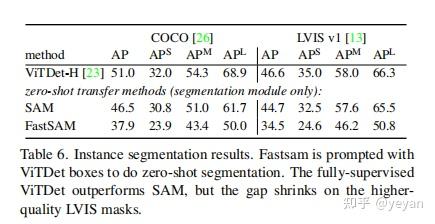 [论文解读]比sam快50倍的通用视觉模型fastsam(Fast Segment Anything) - 知乎