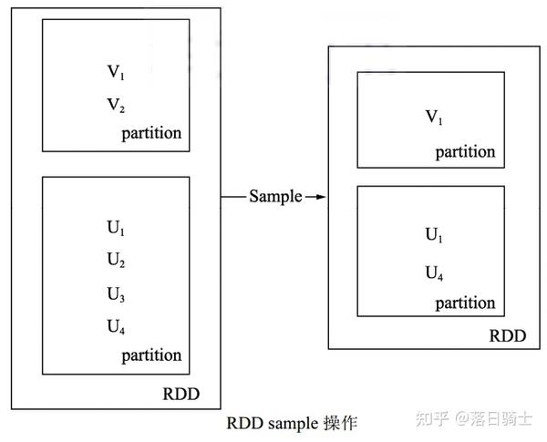 超详细讲解 Spark中常用的rdd操作函数！ 知乎