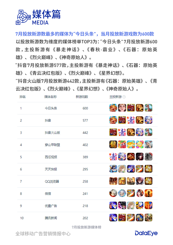 DataEye-ADX手游买量7月报：继150家买量公司停投，7月再次锐减100家！ - 知乎