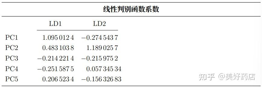 原创|判别分析案例详解（LDA、QDA、RDA） - 知乎