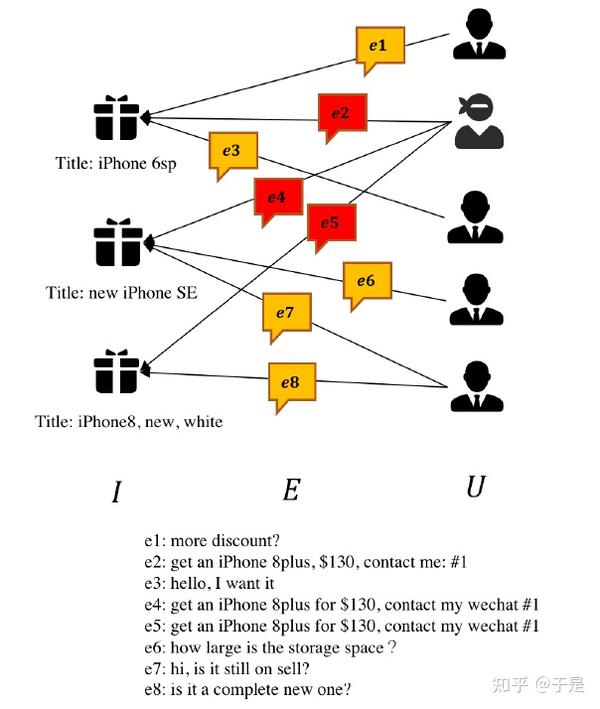 阅读笔记：Spam Review Detection with Graph Convolutional Networks（上） - 知乎