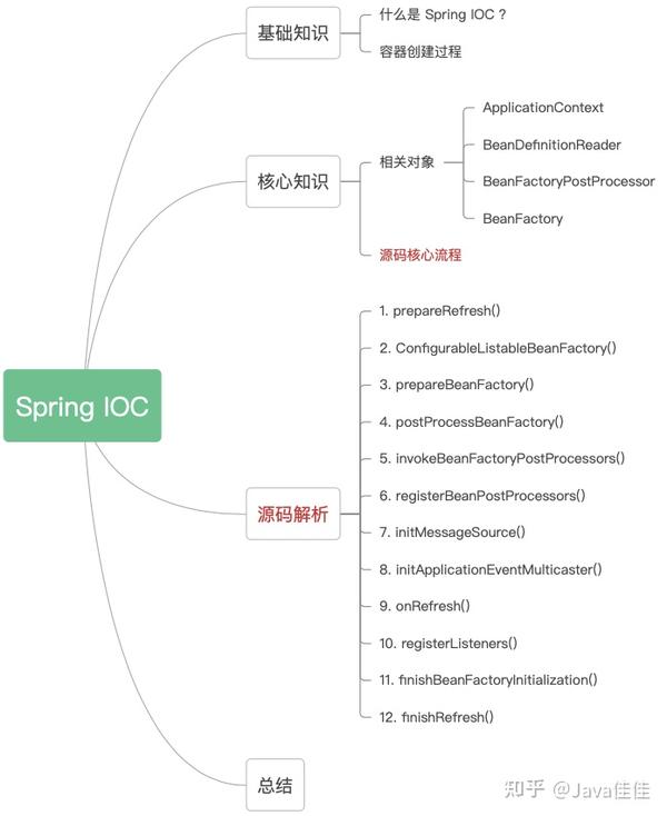 面试官：你来说一下Spring IOC容器的创建过程 - 知乎