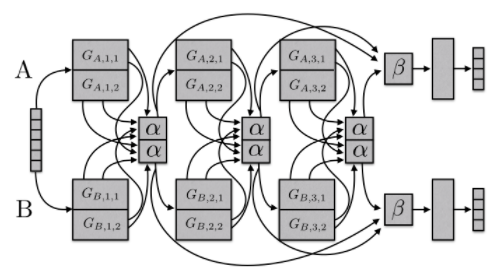 一文梳理多任务学习(MMoE/PLE/DUPN/ESMM等) - 知乎