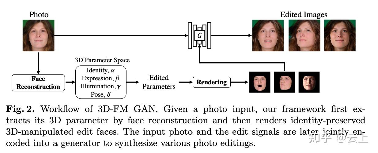 通过3DMM模型驱动单张头像《3D-FM GAN: Towards 3D-Controllable Face Manipulation》 - 知乎