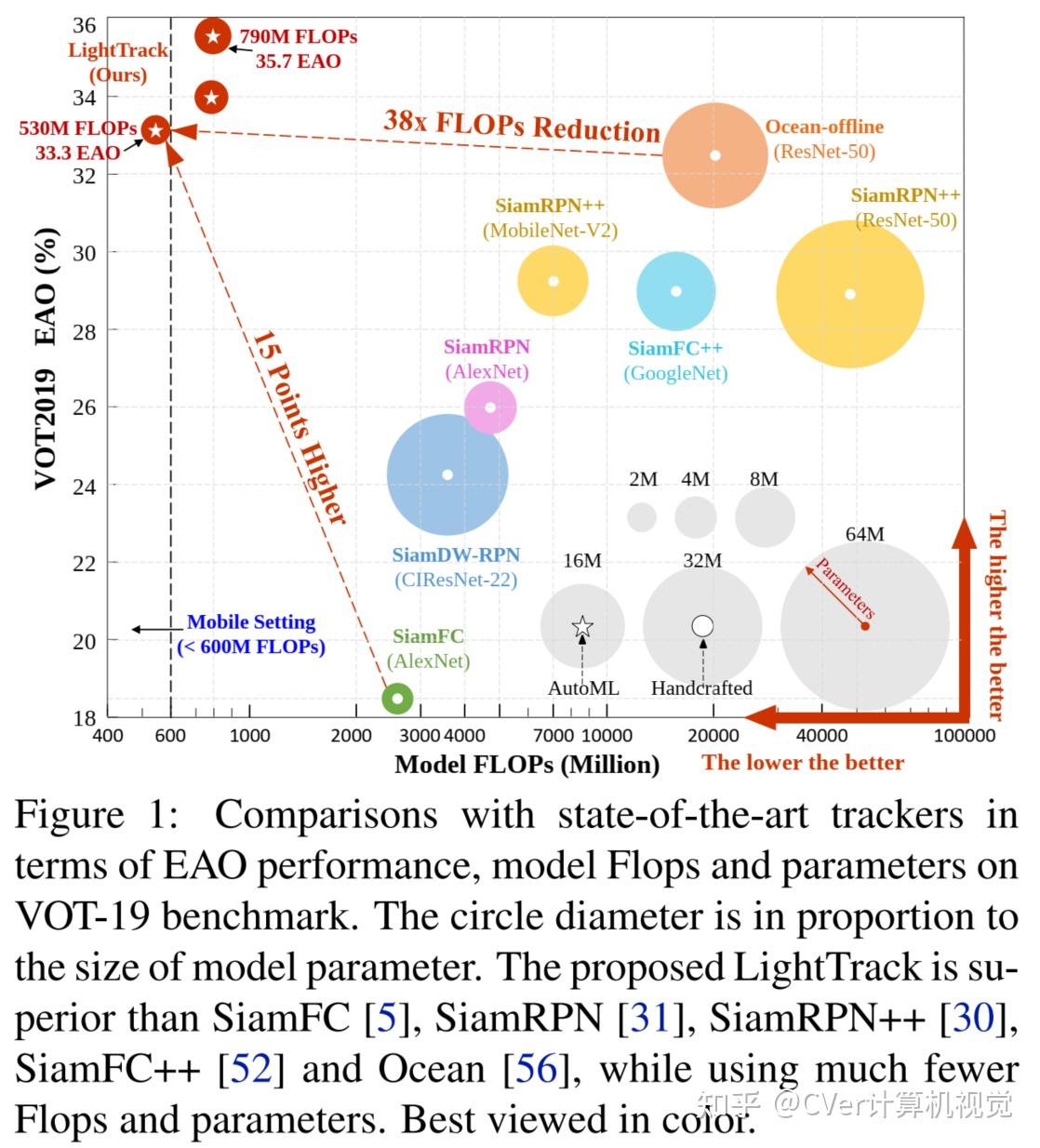 CVPR 2021 | LightTrack：通过NAS搜索轻量级目标跟踪网络 - 知乎