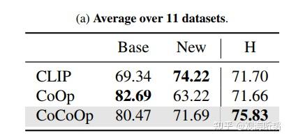 【论文精读】CoCoOp——Conditional CoOp - 知乎
