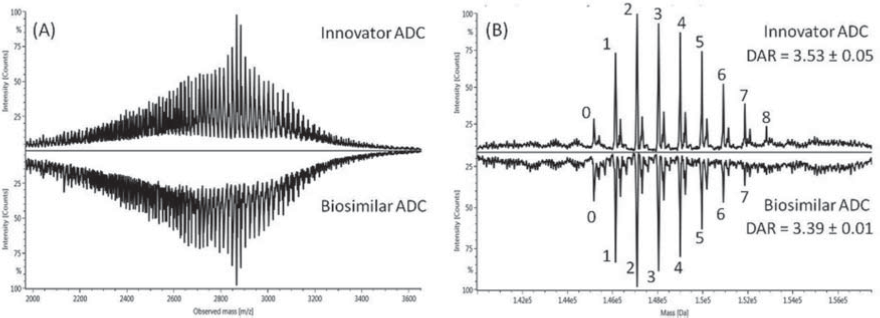 11-曜享干货 | ADC药物质量研究系列（一）MS-DAR值分析平台方法加速ADC药物工艺开发进程 - 知乎