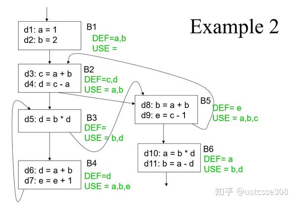 编译工程10：机器无关代码优化 - 知乎
