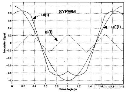 学习分享3-SVPWM - 知乎