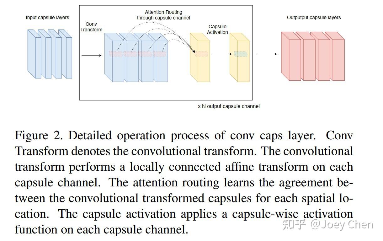 Attention Routing Between Capsules - 知乎