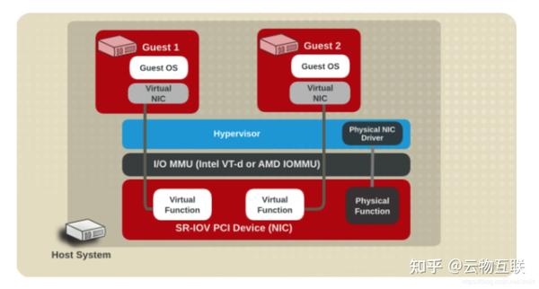高性能网络 — SR-IOV 单根 I/O 虚拟化 - 知乎