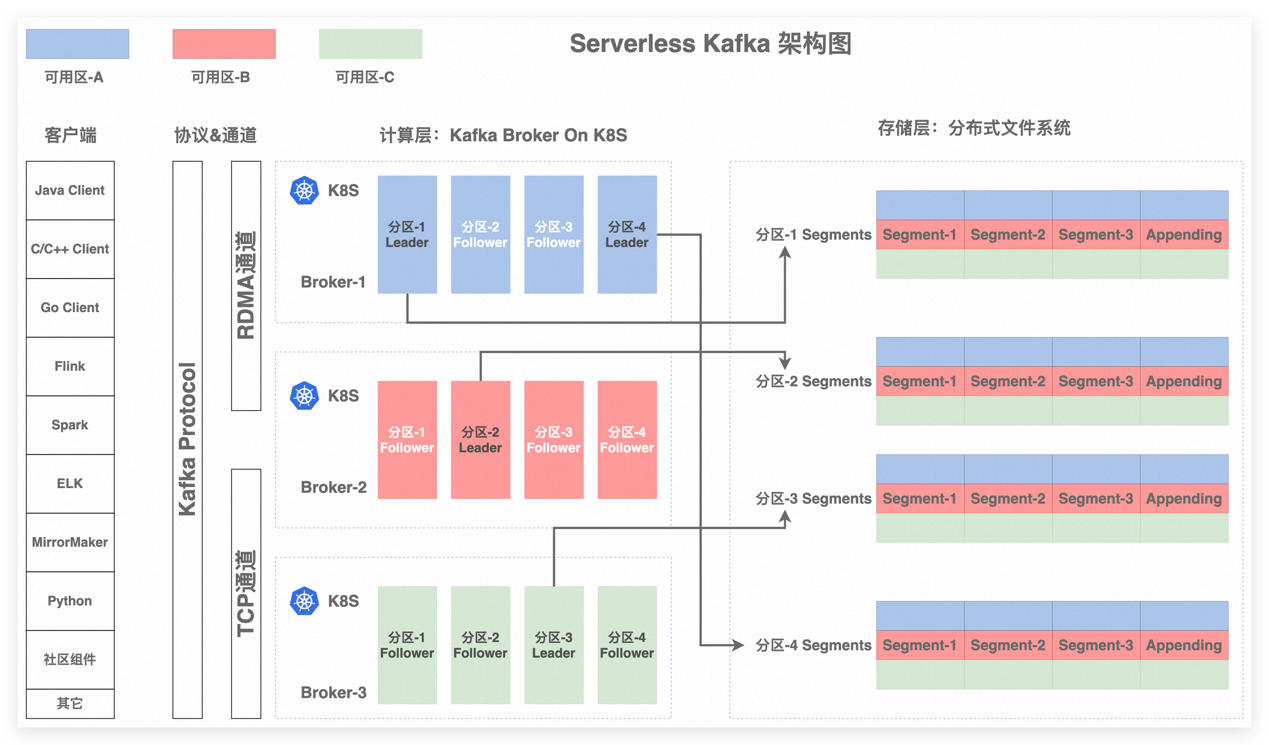 基于 Apache Kafka 的 Serverless 架构演进 - 知乎