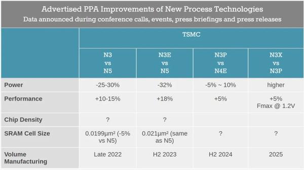台积电深度披露2nm、3nm技术演进 - 知乎
