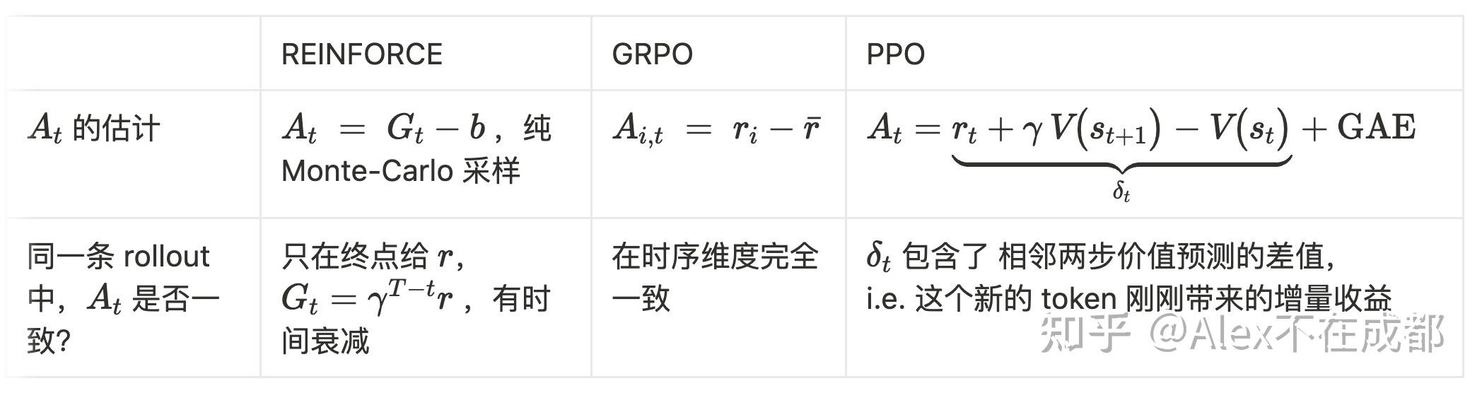 一文弄明白 RL：策略梯度、PPO、GRPO、VAPO、DAPO - 知乎