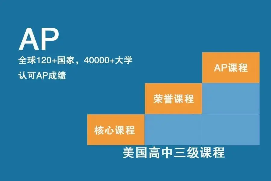 AP/A-Level/IB有什么区别？如何选择？一文让你分清！ - 知乎