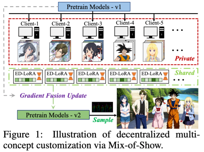 Mix-of-Show: Decentralized Low-Rank Adaptation for Multi-Concept ...