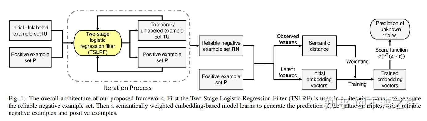 Enhancing Knowledge Graph Completion with Positive Unlabeled Learning - 知乎