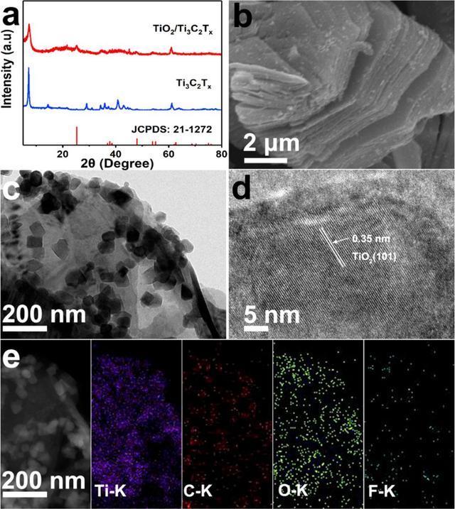 基于导电MXene原位水热生长TiO2的NRR研究 - 知乎