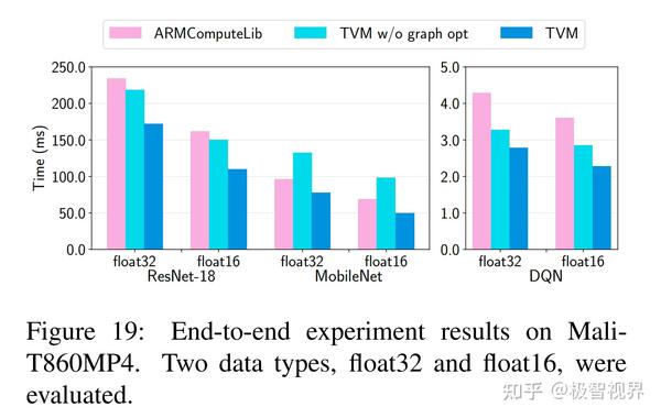 TVM | 一种用于深度学习的端到端自动优化编译器 - 知乎