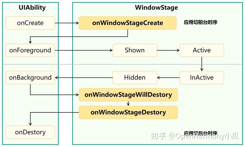 鸿蒙（HarmonyOS）实战开发——UIAbility组件生命周期 - 知乎