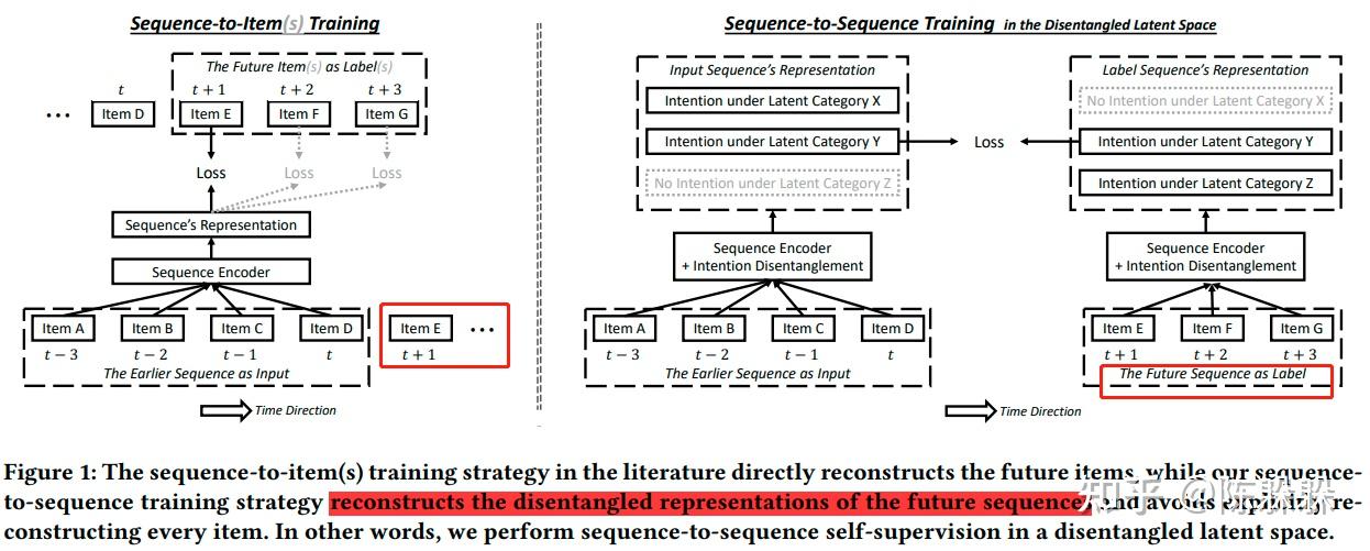 Disentangled Self-Supervision in Sequential Recommenders - KDD20 - 知乎