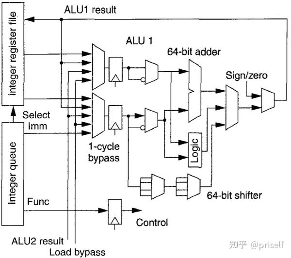 20世纪的乱序超标量处理器-MIPS R10000 - 知乎