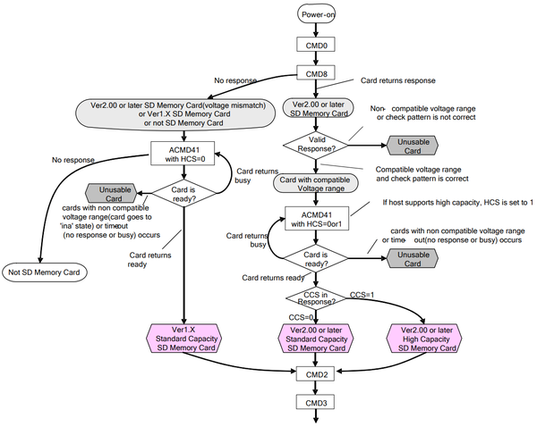 SD2.0协议详解：命令格式、初始化/读取/写入 - 知乎