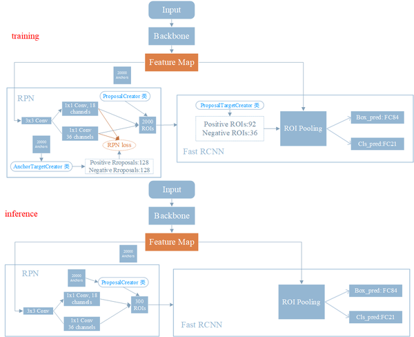 二阶段目标检测网络-Cascade RCNN 解析 - 知乎