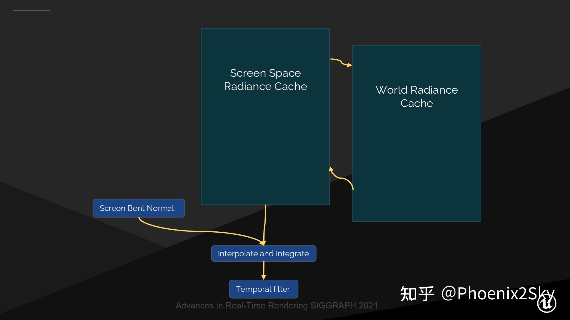 Lumen :Radiance Caching for realtime Global Illumination - 知乎