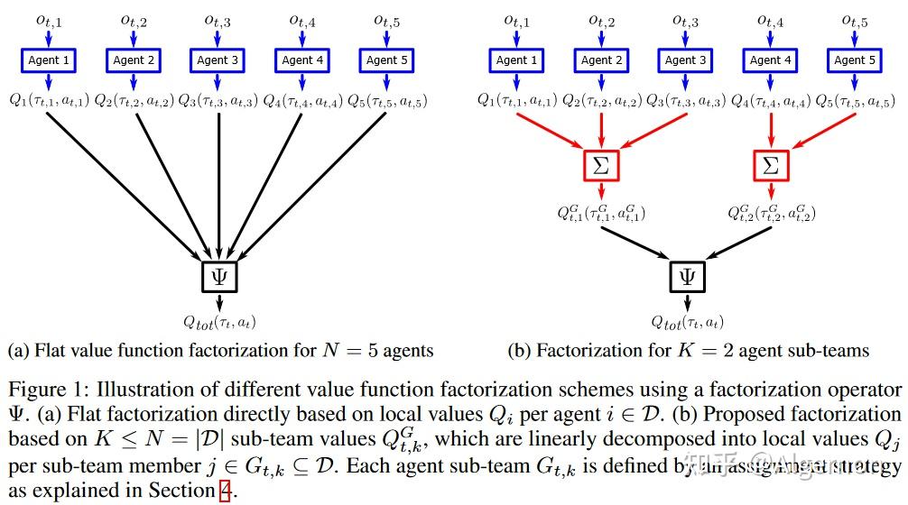 【MARL】Value Function Factorization with Variable Agent Sub-Teams - 知乎