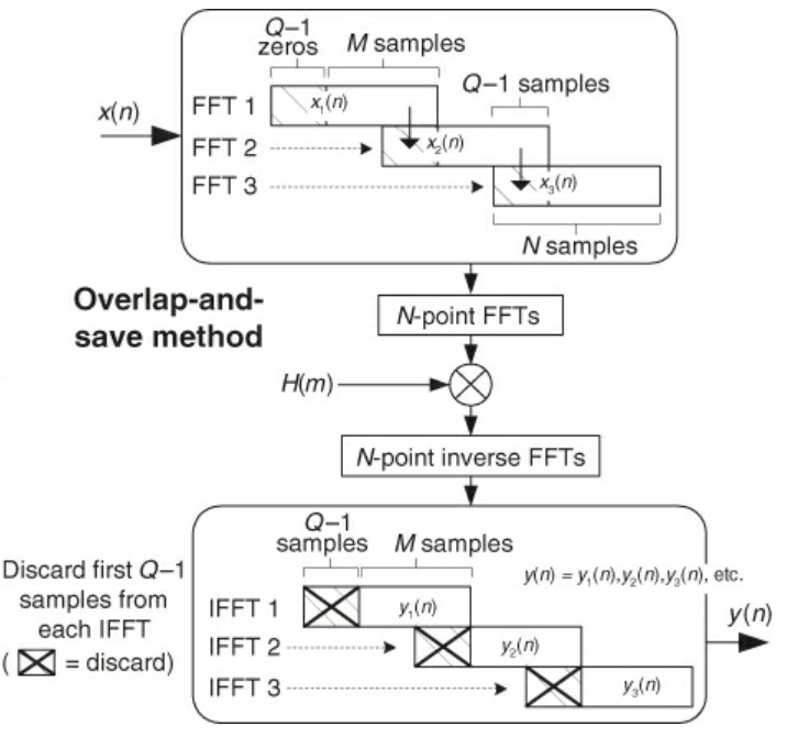 一文读懂基于FFT的快速FIR - 知乎