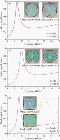 [CJE专辑]特征模理论及在电磁问题中的新应用 - 知乎