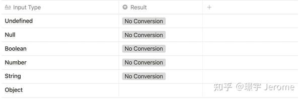 Javascript : The Curious Case of Null >= 0 - 知乎