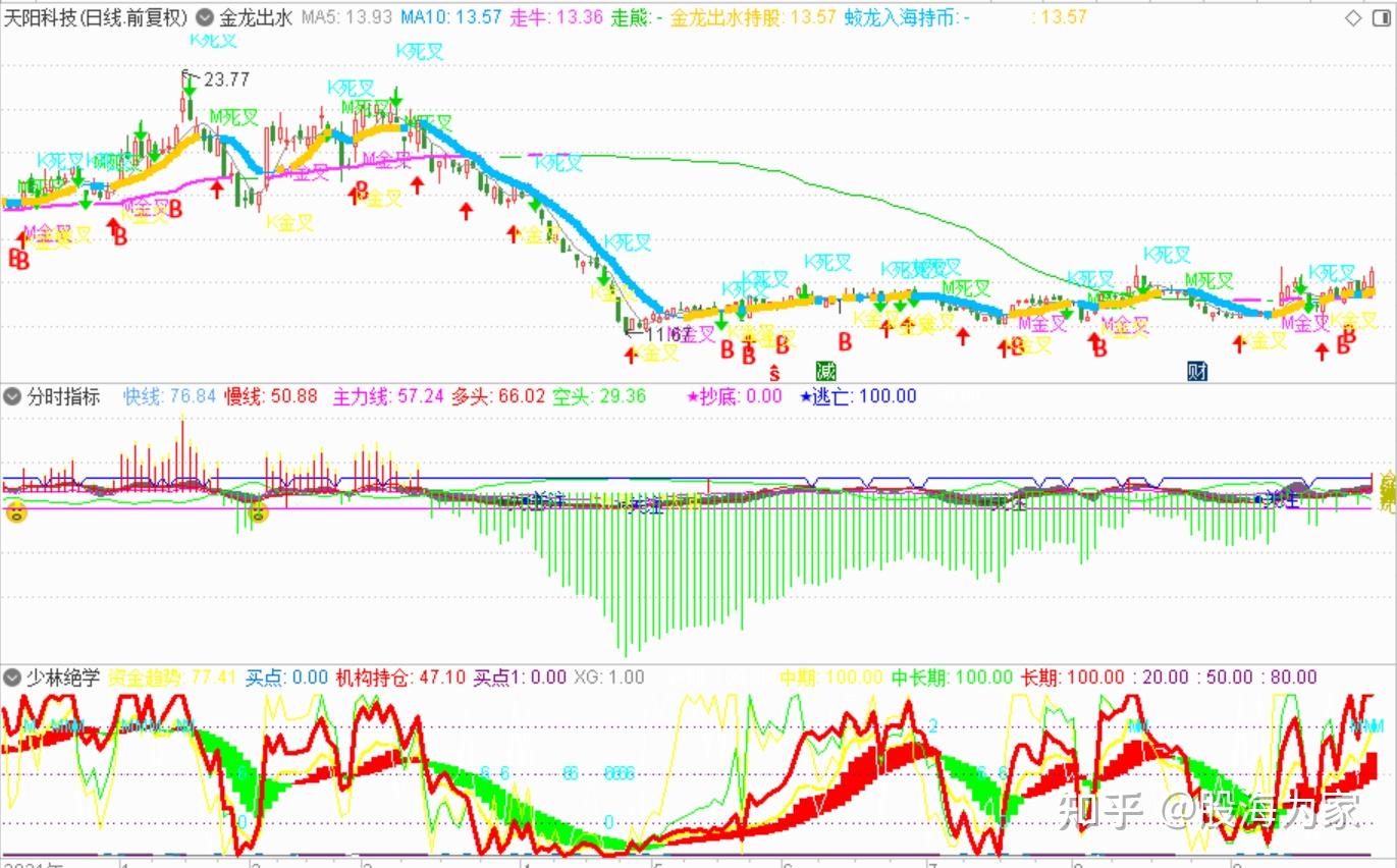 通达信副图指标分时（附源码） - 知乎