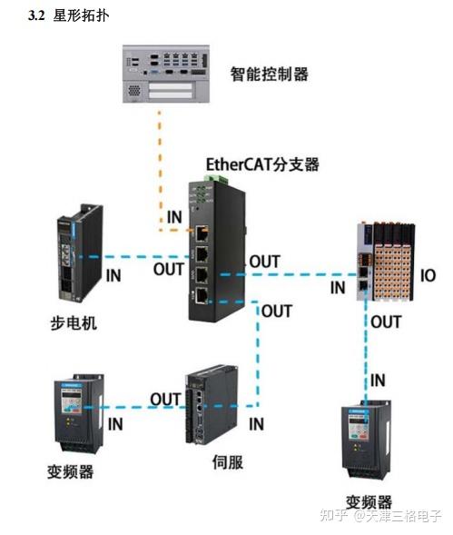 EtherCAT 分支器 - 知乎