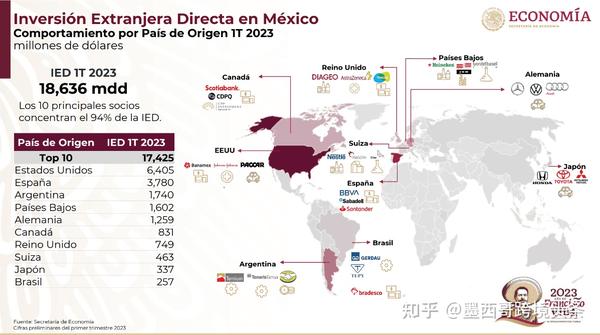 趋势与影响|深度解析墨西哥2023年一季度FDI外国直接投资 - 知乎
