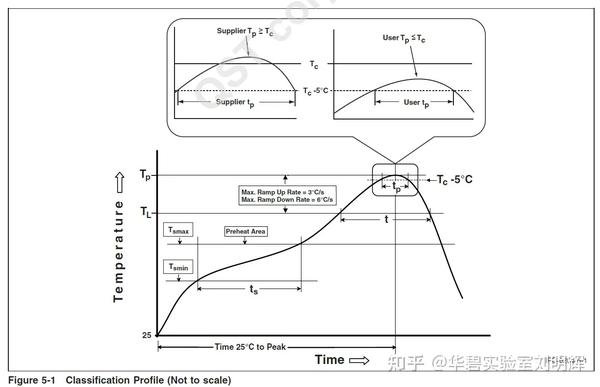 一文读懂AEC-Q100车规芯片验证项目：PC Preconditioning-预处理 - 知乎