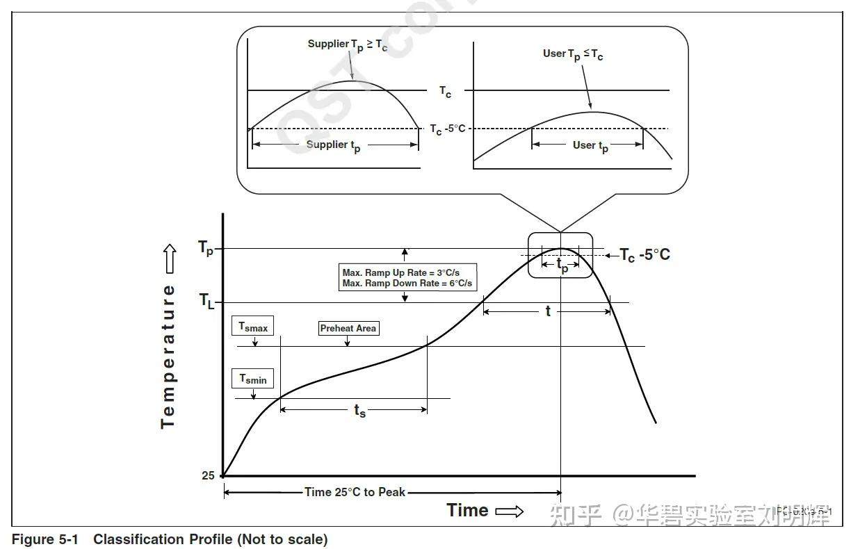一文读懂AEC-Q100车规芯片验证项目：PC Preconditioning-预处理 - 知乎