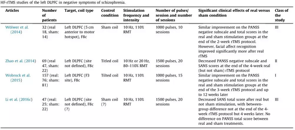 精神科 | IFCN重复经颅磁刺激(rTMS)临床治疗循证指南（2019年版） - 知乎