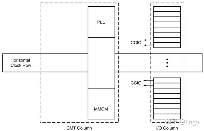 【惊喜揭秘】xilinx 7系列FPGA时钟区域内部结构大揭秘，让你轻松掌握！ - 知乎