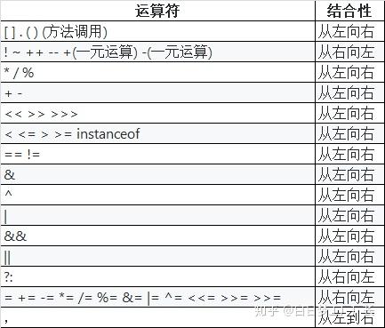Java常见知识点汇总（⑤）——运算符优先级 - 知乎