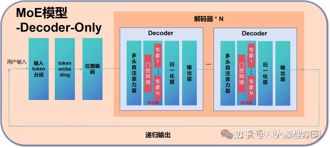 一文搞懂什么是MoE模型！DeepSeek为什么采用与主流大模型不一样的MoE架构？ - 知乎