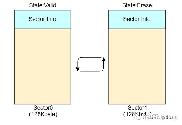 NVM基础：解读"切页"的头部信息 - 知乎