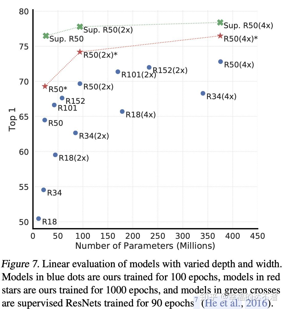 CNN的无监督学习-SimCLR系列和MoCo系列 - 知乎