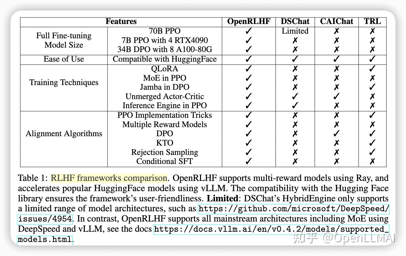 OpenRLHF项目技术报告官方速览：轻松搞定70B模型的RLHF训练！ - 知乎